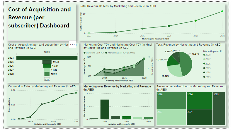 #Cost of Acquisition and Revenue (per subscriber) Dashboard | Icrest Models #Cost of Acquisition and Revenue (per subscriber) Dashboard | Icrest Models