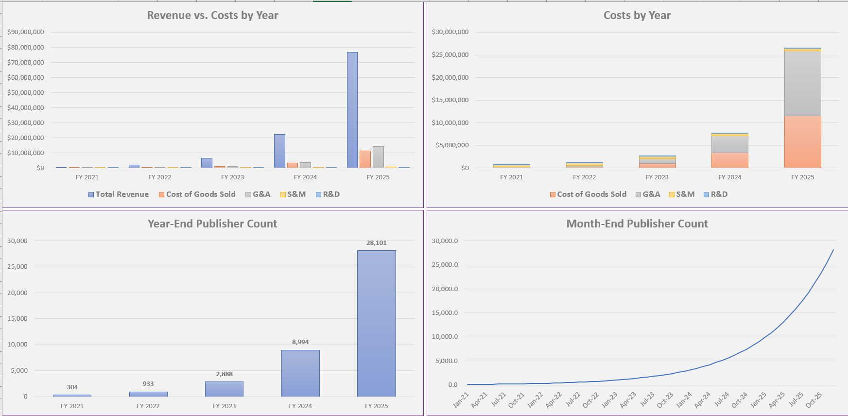 AD Network Business Financial Model Template | Icrest Models