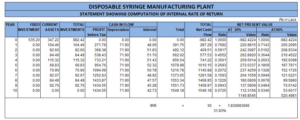 Disposable Syringe Manufacturing Plant Project, CMA Report | Icrest Models