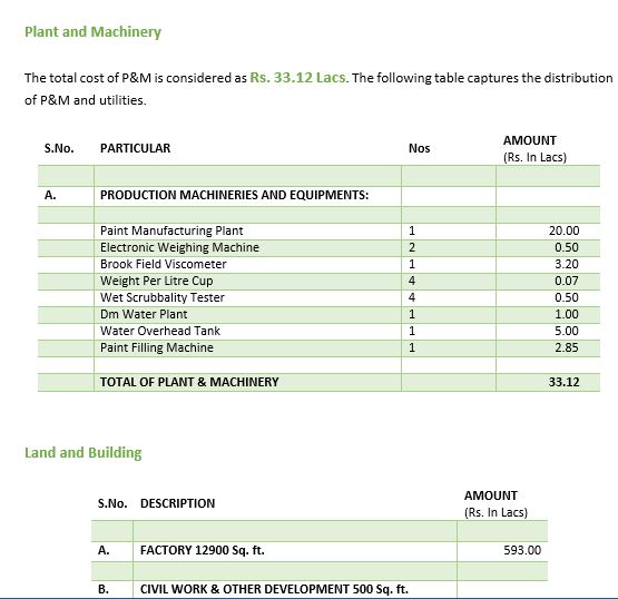 Acrylic Paint Manufacturing Plant Project Report | CMA Analysis ...