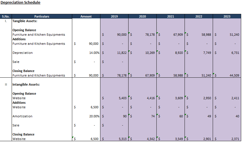 Pizza Restaurant Business Plan Financial Model Template | Icrest Models