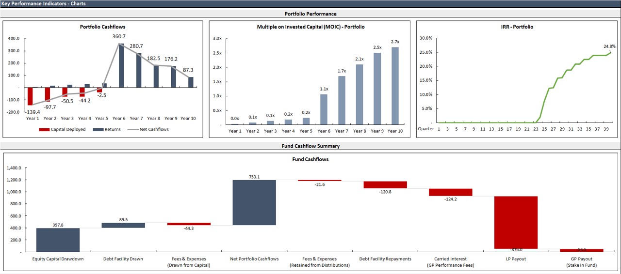 Private Equity Fund Model Templates | Icrest Models