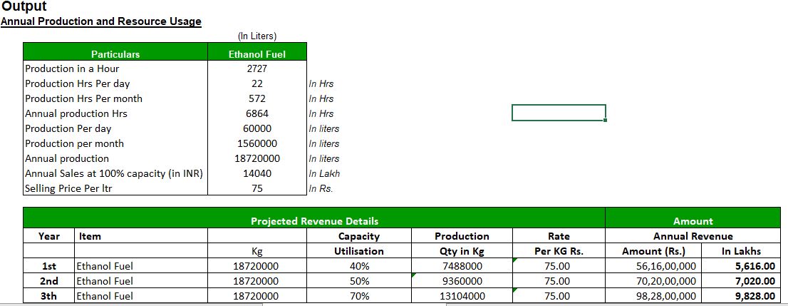Ethanol Manufacturing Plant Project Report | CMA Report | Icrest Models