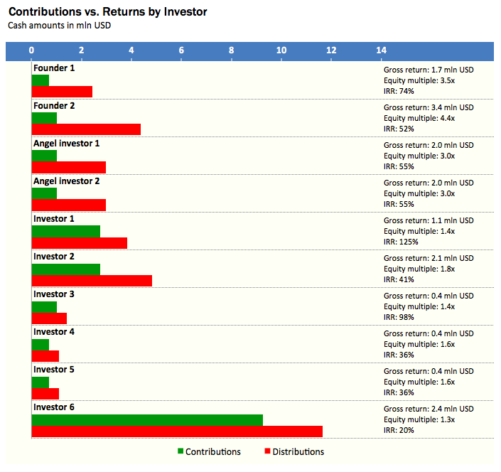 Cap Table Financial Model Template Excel | Icrest Models