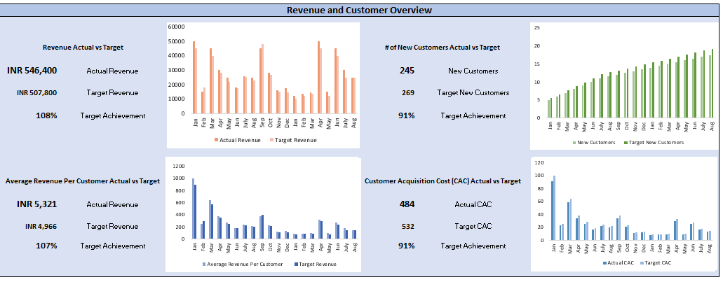 Dashboard For Revenue and Customer Overview | Icrest Models Dashboard For Revenue and Customer Overview | Icrest Models