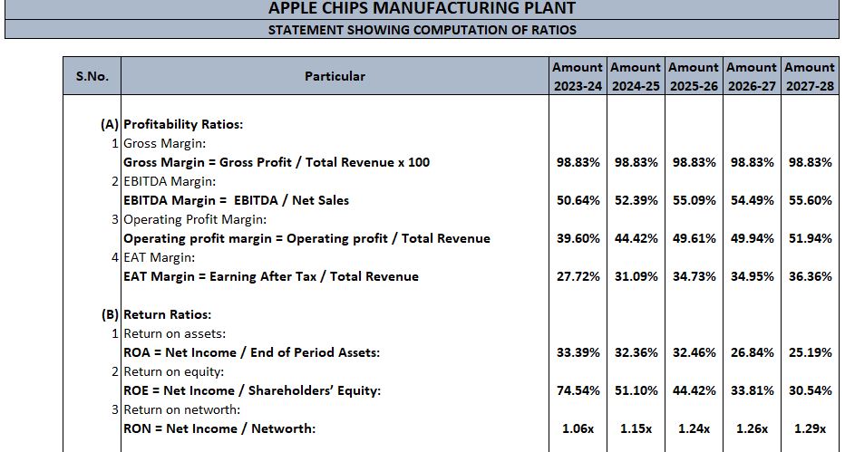 Apple Chips Plant Project Report | CMA Analysis | Icrest Models