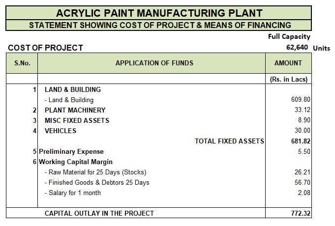 Acrylic Paint Manufacturing Plant Project Report | CMA Analysis ...