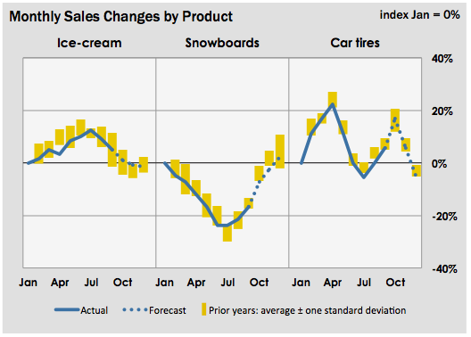 Measuring and Modelling Seasonality | Icrest Models