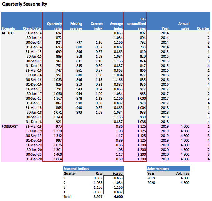 Measuring and Modelling Seasonality | Icrest Models