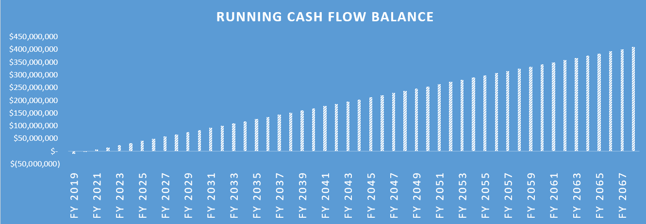 Mining Financial Model xls | Mining Financial Model & Valuation ...