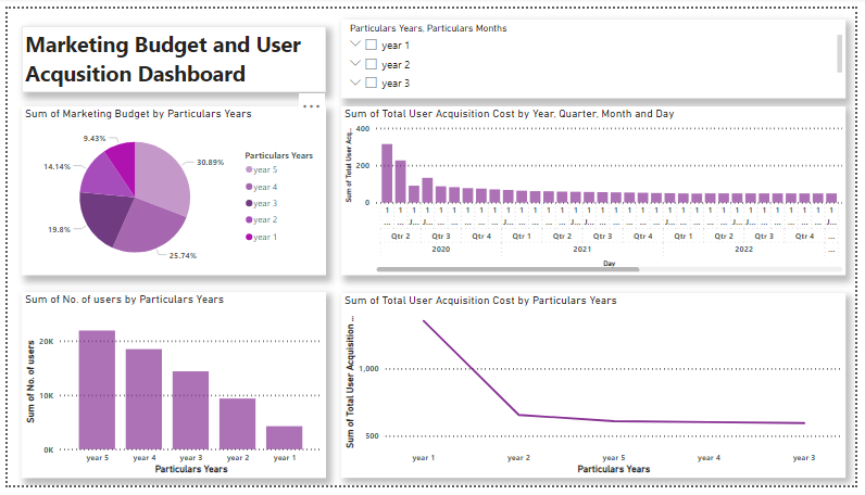 #Marketing Budget and User Acqusition Dashboard | Icrest Models