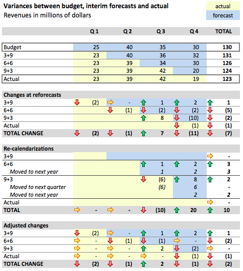Interim Budgeting (Re-forecasting) | Icrest Models