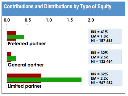 Waterfall Distribution Model | Carried Interest Waterfall Model ...