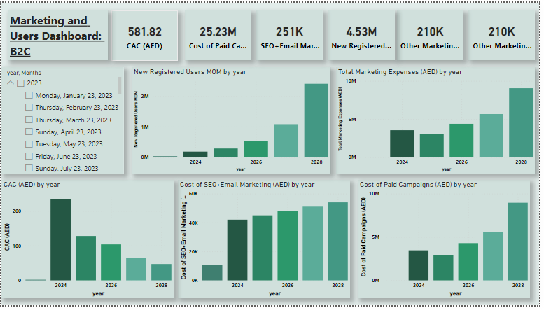 B2C Marketing Dashboard Template for Growth | Icrest Models