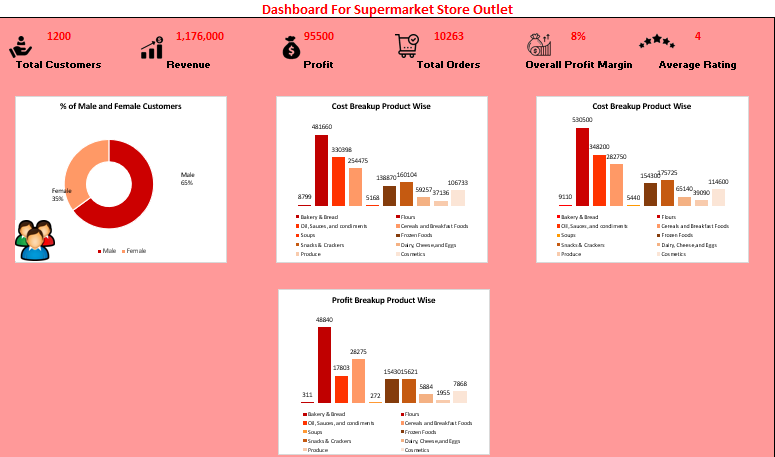 Store Dashboard Templates for Supermarkets | Icrest Models