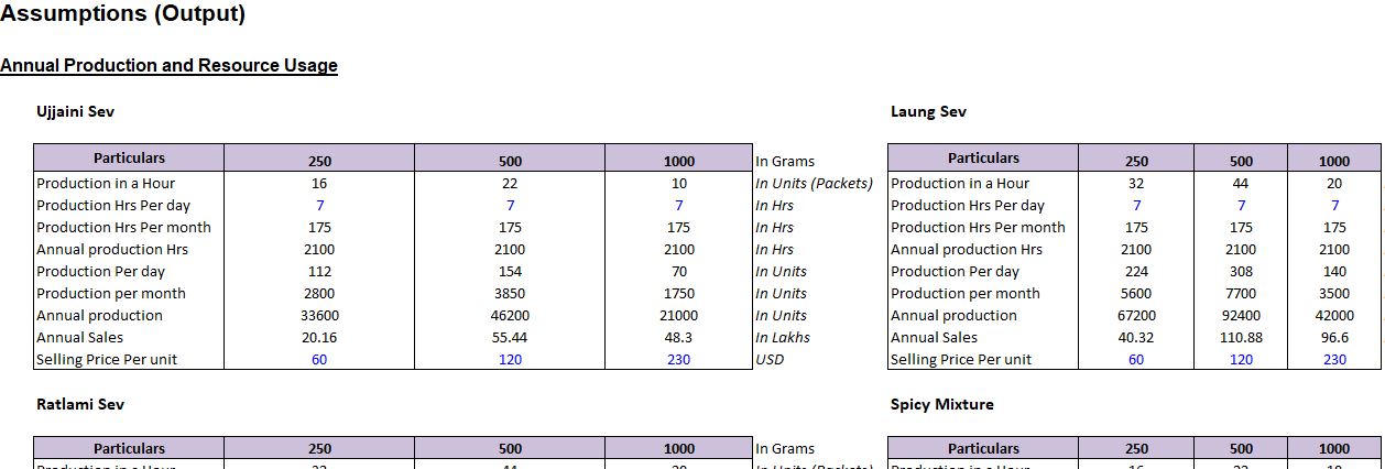 BUSINESS FEASIBILITY REPORT FOR NAMKEEN | Icrest Models