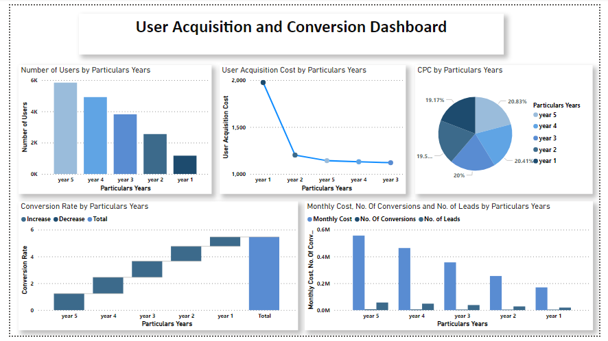 User Acquisition and Conversion Dashboard Template | Icrest Models