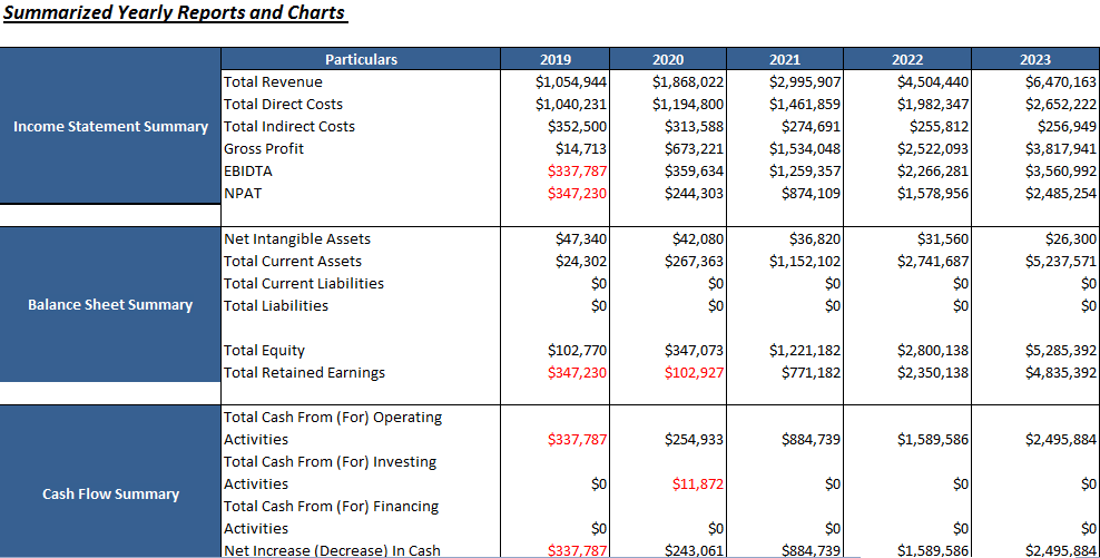 laundromat Financial Model Templates | Icrest Models