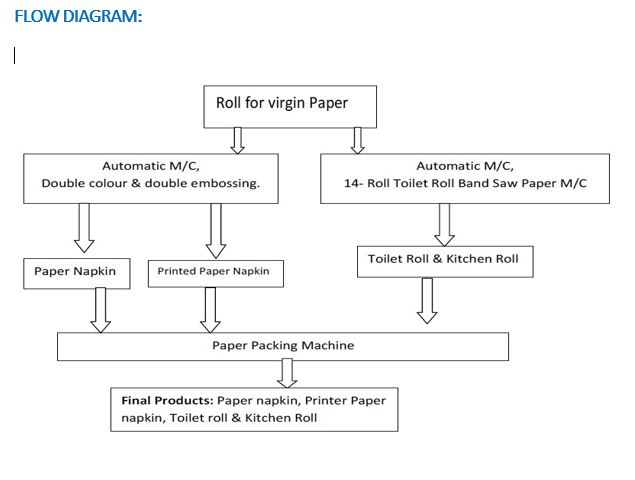 Tissue Paper and Napkin Factory Detailed Project Report | Icrest Models